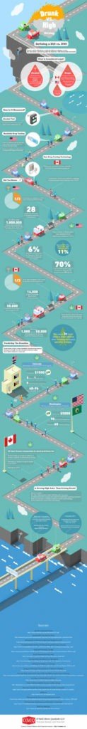 Infographic: Drunk vs High Driving - LawListings